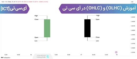 کندل‌شناسی Ohlc و Olhc؛ آموزش الگوهای کندلی در سبک Ict
