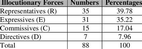 Statistic Table Of Illocutionary Forces Download Scientific Diagram