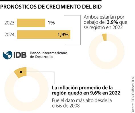 Banco Interamericano De Desarrollo Últimas Noticias Económicas De