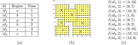 Figure 1 From Dimensional Inconsistency Measures And Postulates In Spatio Temporal Databases