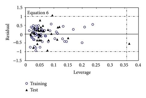 Williams Plot Applicability Domain Of The Training Compounds And Download Scientific Diagram