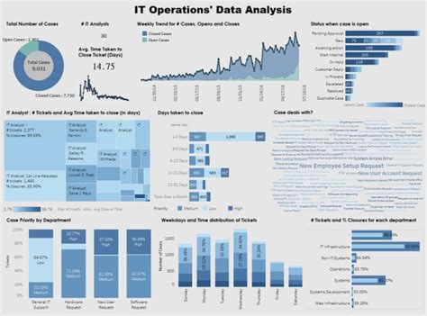 Create Data Visualization And Analysis In Tableau By Larisaf11 Fiverr