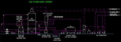 Co2 Purification Plant