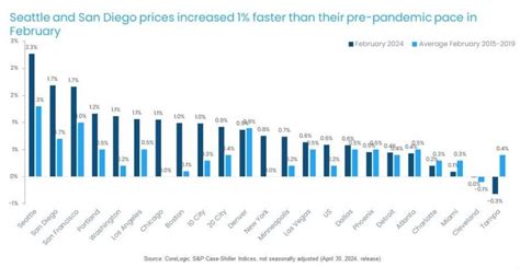 News Assets 2 Corelogic 20february 202024 20home 20price