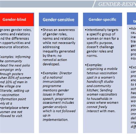 Gender Responsive Assessment Scale Download Scientific Diagram