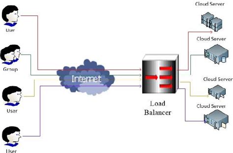 figure 1 from predictive load balancing algorithm for cloud computing semantic scholar
