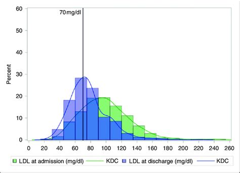 Distribution Of Low Density Lipoprotein Cholesterol Ldl C Values At Download Scientific