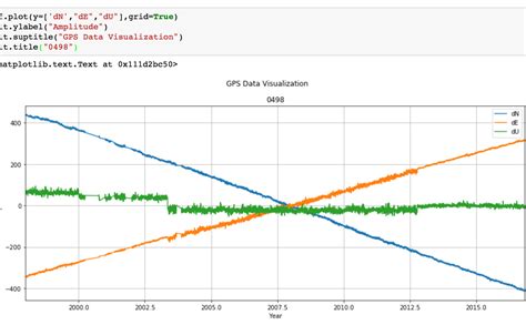 Time Series Analysis Using Python I Institute Of Earth Sciences Coders