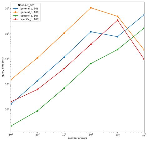 Benchmarks Postgres Array Retrieval Strategy · Github