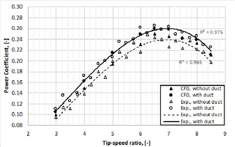 Comparison Of The Experimental Study And CFD Analysis Results Performed Download Scientific