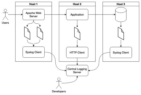 Apache Logging Guide Ingesting Logs With Syslog