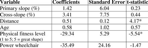Wls Regression Model Results Download Table