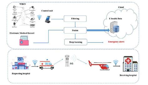 Intelligent Emergency System Download Scientific Diagram