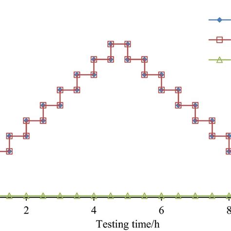 Loading And Unloading Stress Path For The Flow Test Download