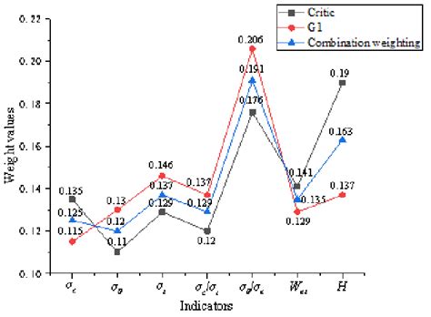 weight values obtained by the three weighting methods download