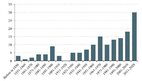 Evolution By Decades Of The Number Of Tropical Disturbances In The