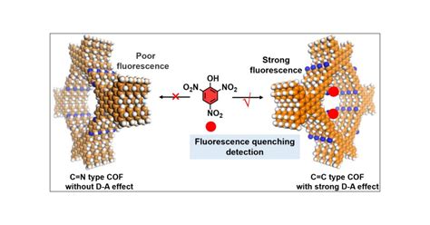 Pyrene Functionalized Nanoporous Covalent Organic Frameworks With A