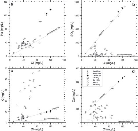 Correlation Diagram Of A Na Vs Cl B So 4 Vs Cl C K Vs Cl