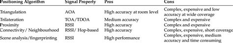 Critical Analysis Of Positioning Algorithms Download Scientific Diagram