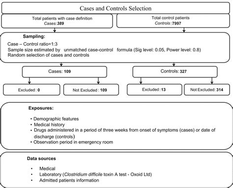 The Flow Chart Of The Selection Of Cases And Controls Show That The Download Scientific Diagram