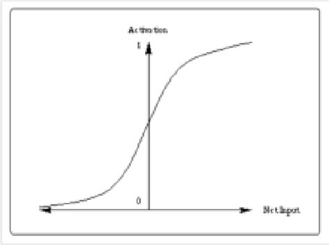 Figure 1 From A Connectionist Framework For Feature Based Speech