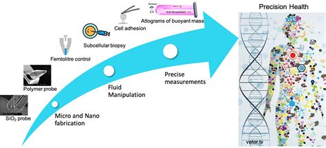 Precision Microfluidics