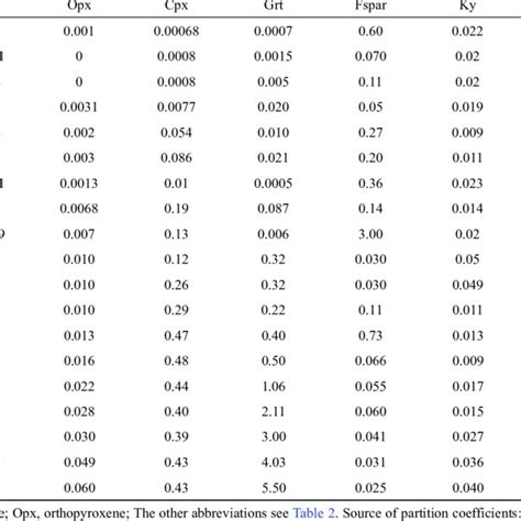Melt Mineral Trace Element Partition Coefficients Used In Model Download Table