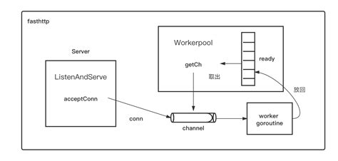 Go Standard Library And Fast Server Side Performance