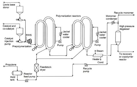 Flowsheet Diagram Of Spheripol Technology With Loop Reactors To Process