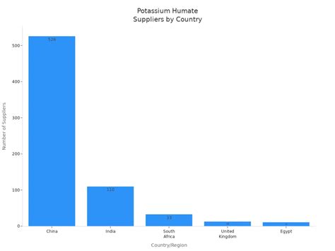 Potassium Humate And Potassium Fulvate For The Egypt Market Hihumate