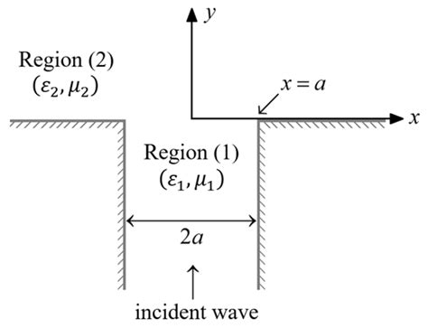 Cross Section Of The Flanged Parallel Plate Waveguide Download