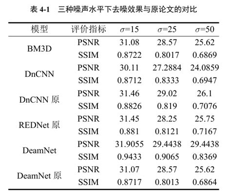 Github Jiahua2023421dncnn Image Denoise