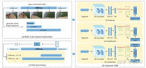 【论文】temporal action localization in untrimmed videos via multi stage