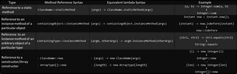 java 8 functional interfaces lambdas and method references dev
