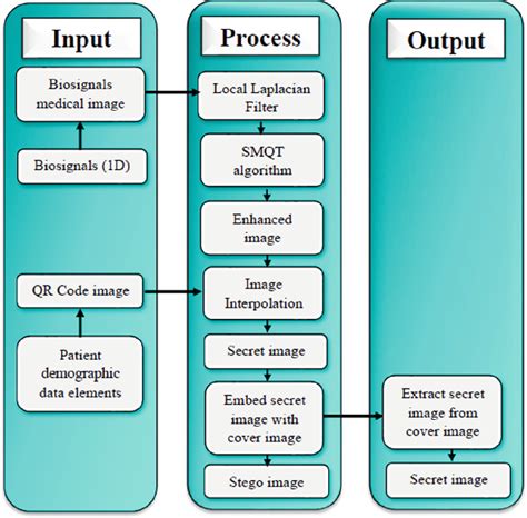 Block Diagram Of Proposed Method Using Local Laplacian And Successive Download Scientific