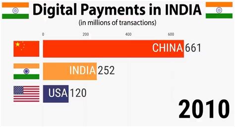 Manjunatha Shetty On Linkedin Digitalbanking Digitalindia