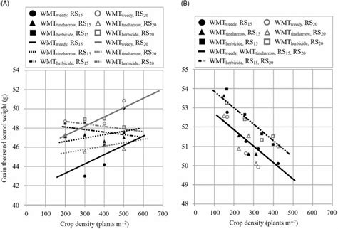 The Relationship Between Grain Kernel Weight G Barley And Crop Download Scientific