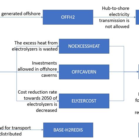 Difference Between Modelling Assumptions In The Different Scenarios Download Scientific Diagram