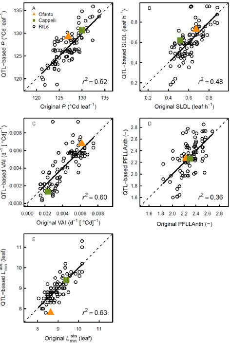 Qtl Based Versus Original Estimations Of The Five Genetic Parameters Of