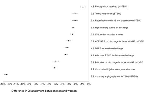 Sex Differences In Quality Indicator Attainment For Myocardial Infarction A Nationwide Cohort
