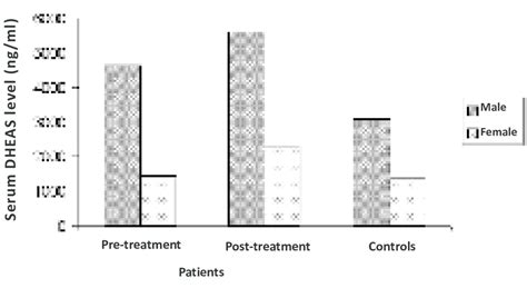 Serum Dheas Levels In Female And Male Subjects Download Scientific