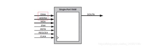 手写ram（单端口、伪双端口、真双端口）单端口ram 代码 Csdn博客