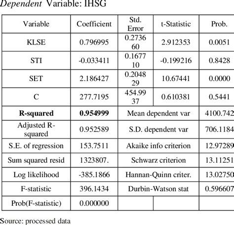 Multicolinearity Test Equation One Download Scientific Diagram