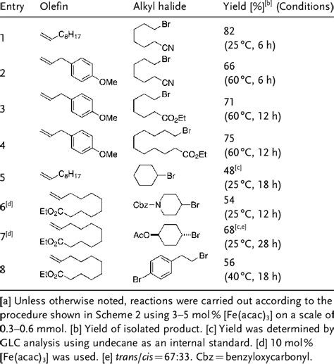 Scope Of Substrates In The Alkyl Alkyl Cross Coupling A Download