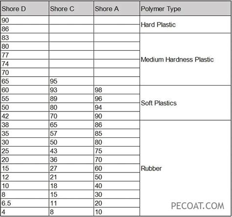 Shore Hardness Acd Conversion And Difference