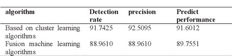 Table Iii From Research On Network Intrusion Detection Based On Cluster Learning Algorithm