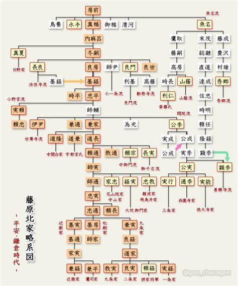 藤原北家 求真百科
