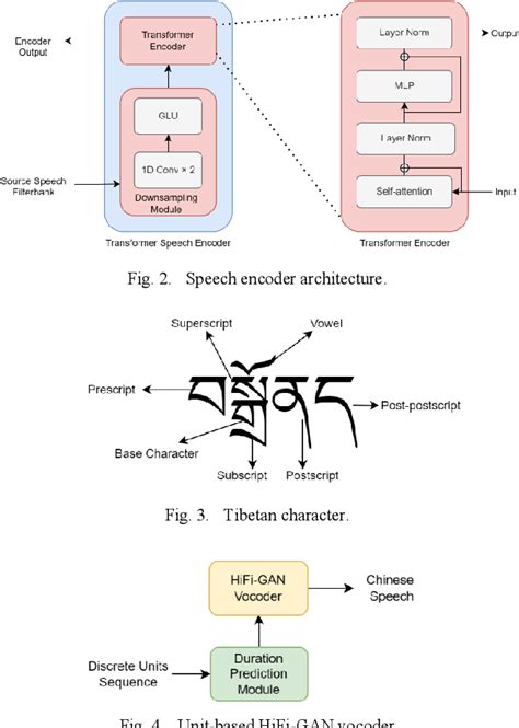 Figure 3 From Multi Task Self Supervised Learning Based Tibetan Chinese
