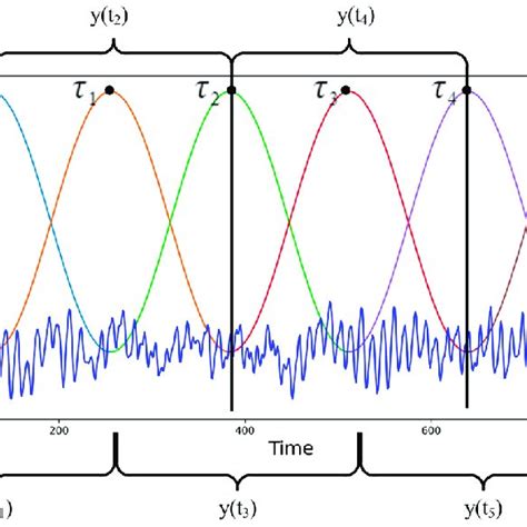The Process Of Short Time Fourier Transform Download Scientific Diagram