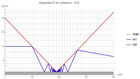 Differential Equations How To Count The Number Of Collisions In Real Time Mathematica Stack